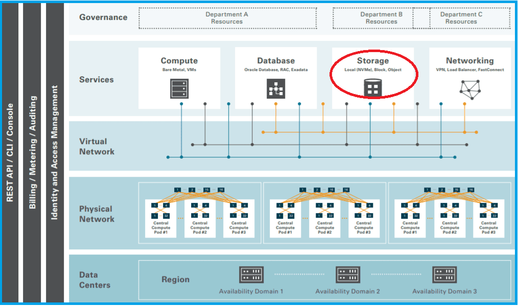 Oci Storage Object Block File Storage Data Transfer