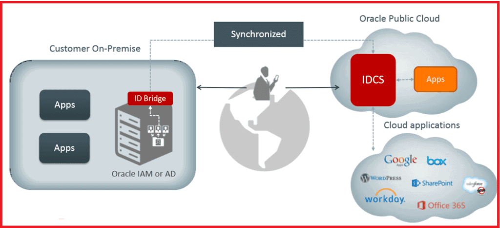 Oracle Identity Cloud Service (IDCS) Overview & Concepts Oracle Identity Cloud Service (IDCS) Overview & Concepts