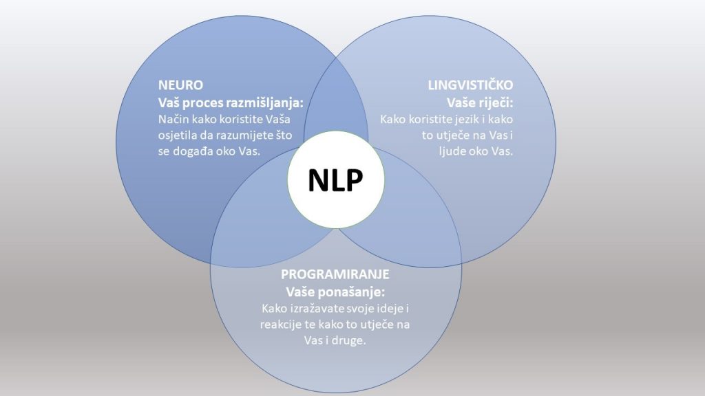 NLP101 – osnovne NLP tehnike - jednodnevna radionica - Budi svoj