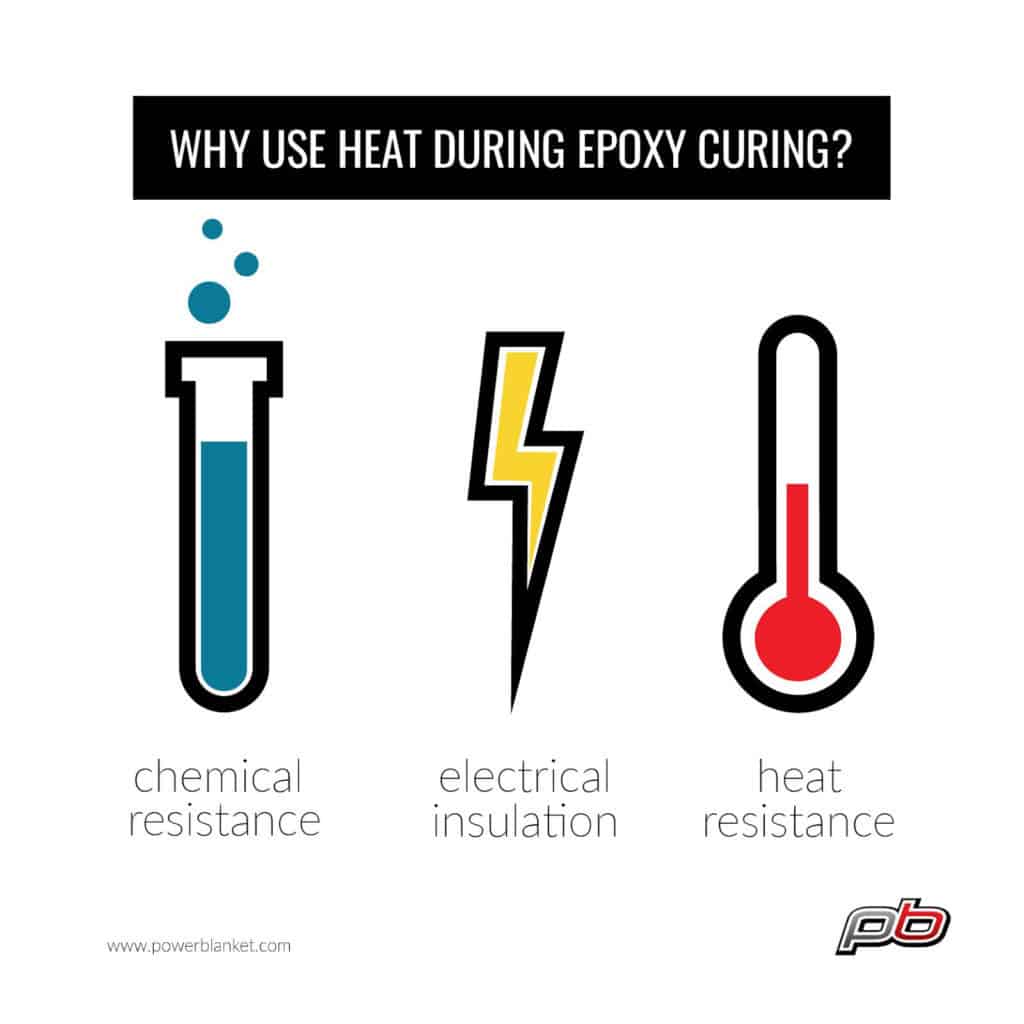 Resin Curing Temperature | Powerblanket