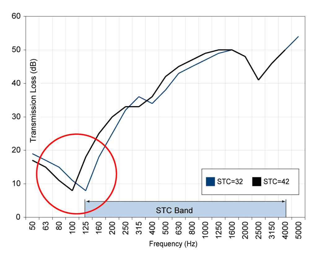 Understanding STC and STC Ratings | Soundproofing Company