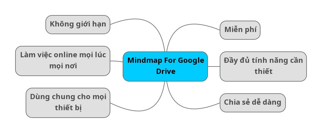 Hướng dẫn tạo Sơ đồ tư duy Mindmap với Google Drive