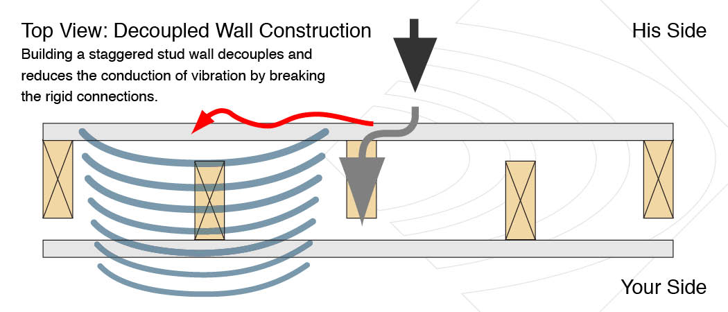 What are the four elements of soundproofing?