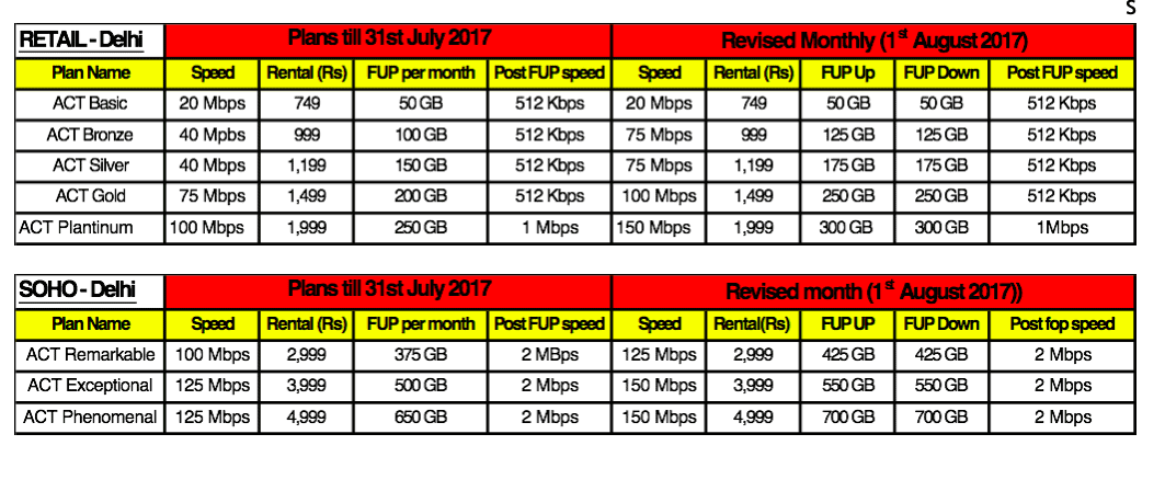 ACT Fibernet Launches 150 Mbps Broadband Plan in Delhi, Revises Old ...