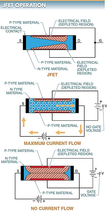 Junction Field-Effect Transistors (JFET): Operation, Characteristics ...