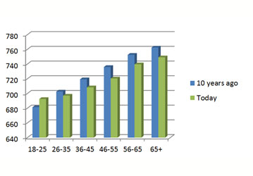 What Is The Average Credit Score In Canada By Age? | Loans Canada