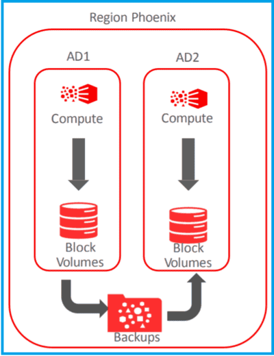 OCI Storage Object, Block File Storage, Data Transfer OCI Storage Object, Block File Storage, Data Transfer