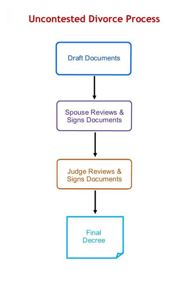 RIGHT Lawyers | Uncontested and Contested Divorce Process