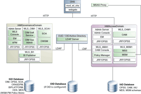 [Video] IDAM ( OAM & OIM ) Installation Highlevel Overview