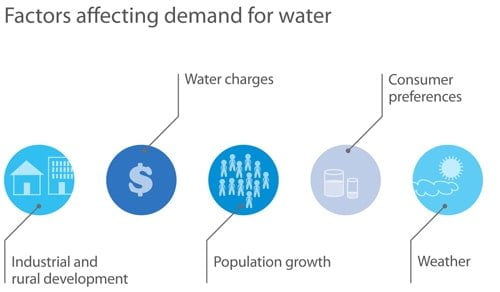 Factors affecting water demand - Climate, Quality, Cost & Community Age