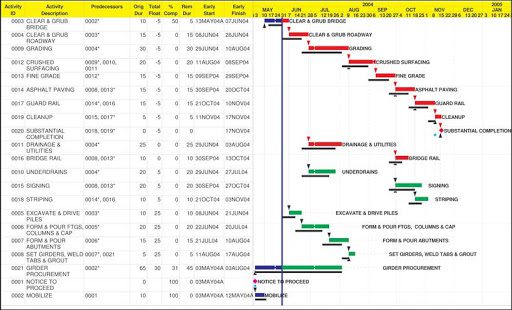 CPM Scheduling Services - Construction Management Consultant