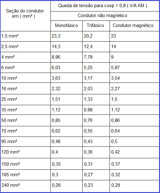 Tabela de dimensionamento de condutores elétricos.