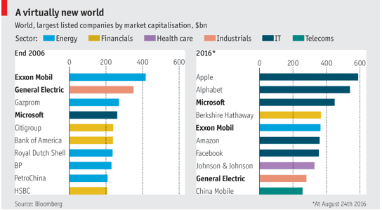 The World's 10 biggest multinational corporations • SENAT.me | MeP