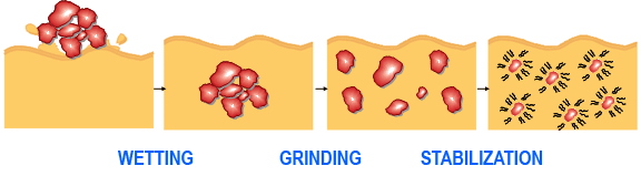 Dispersing technology – Uniqchem