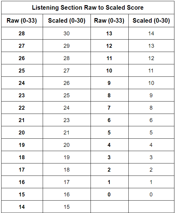 TOEFL Reading And Listening Raw To Scaled Scores Conversion TOEFL toefl-reading-and-listening-raw-to-scaled-scores-conversion-toefl