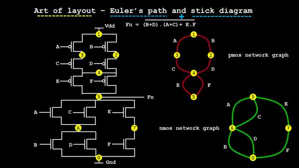 Art of layout,Euler's path & stick diagram | VLSI System Design Art of layout,Euler's path & stick diagram | VLSI System Design
