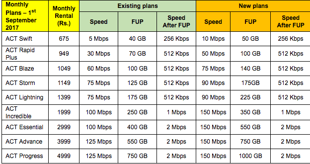 ACT Fibernet Now Offering 150 Mbps Plan for Bangalore Residents With an ...
