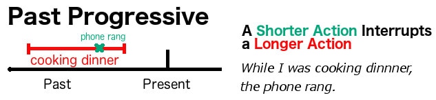 The Difference: When vs. While (English Grammar) - English Current