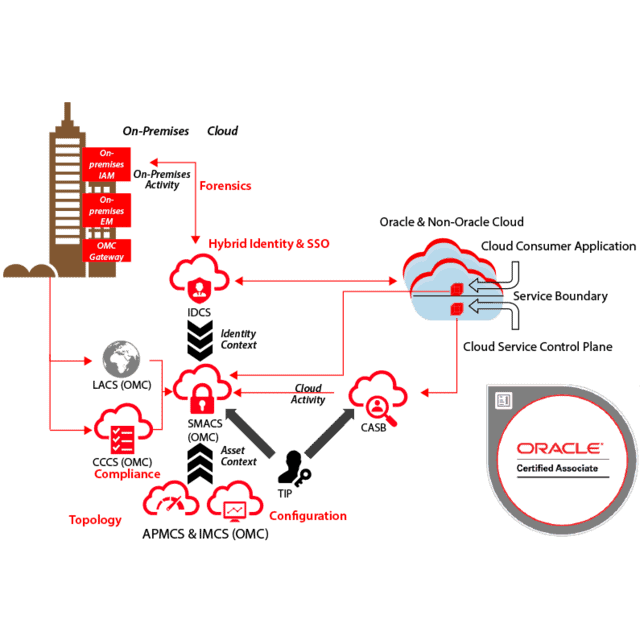Oracle Cloud Security Certification [1Z0-933] Everything You Must Know