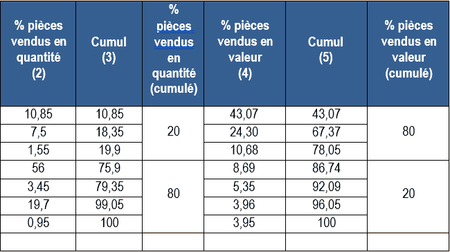 9 Exercices Corrigés Pour Maîtriser la Gestion des Stocks