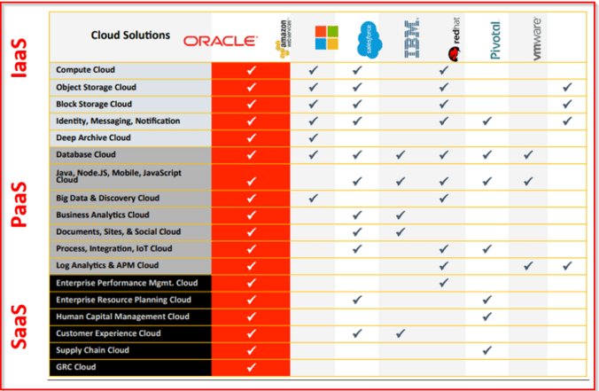 Amazon AWS | Microsoft AZURE | Oracle Cloud ? Right Choice for DBA’s Amazon AWS | Microsoft AZURE | Oracle Cloud ? Right Choice for DBA’s