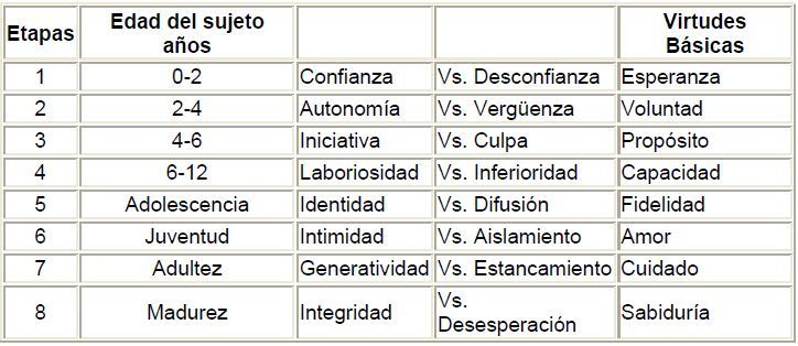 La Teoría Del Desarrollo Psicosocial De Erikson