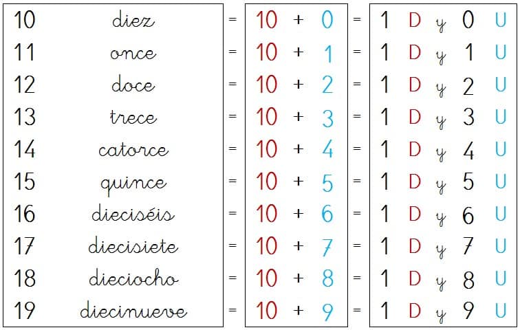 💙 NÚMEROS DEL 10 AL 20 💙 Primero de Educación Primaria (6 años)