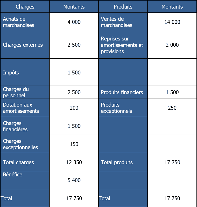 16 Exercices SIG corrigés pour s'entrainer - monbtsmco