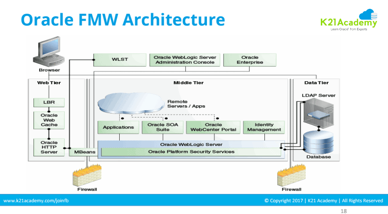 [video] Oracle Fusion Middleware 3 Tier Architecture Overview [part Ii]