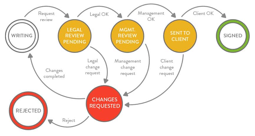 Document Workflow Management: Office Process Automation | R2 Docuo