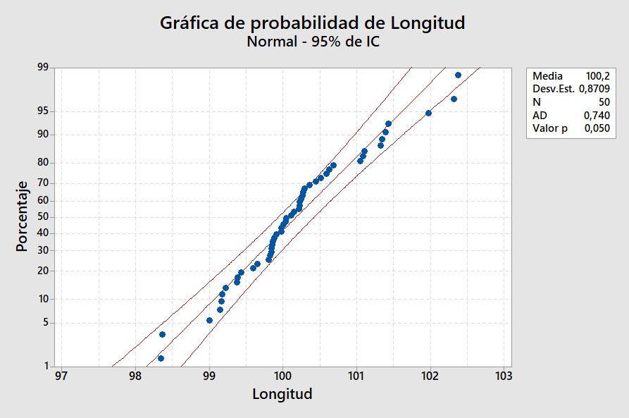 La distribución normal o campana de Gauss en Estadística.