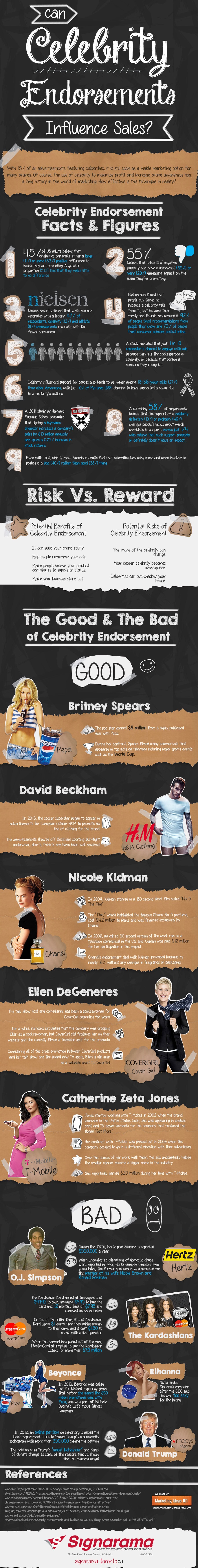 Infographic: Can Celebrity Endorsements Influence Sales? - Marketing ...