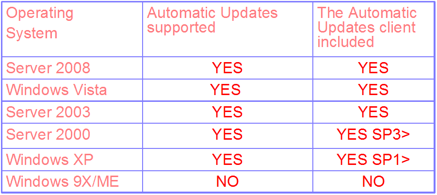 What is Software Update Services (SUS)