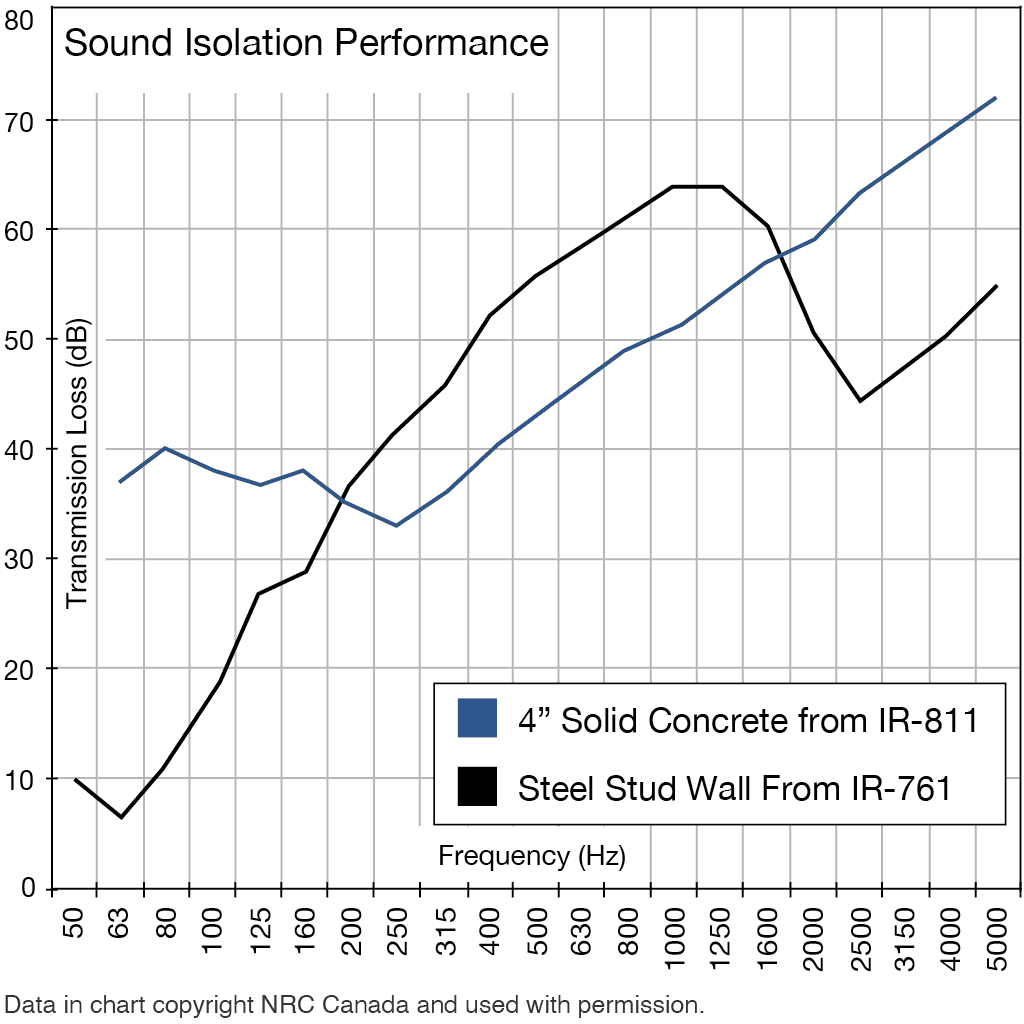 Understanding Stc And Stc Ratings Soundproofing Co