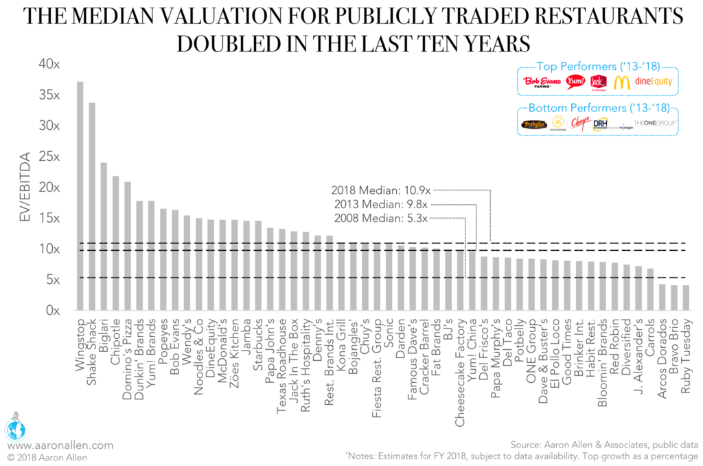 How Restaurants Should Prepare for a Private Equity Investment