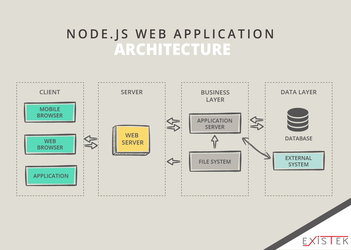 Web Application Architecture | Existek Blog Web Application Architecture | Existek Blog