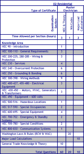 Washington 02 Residential Master Electrician Practice Test | Contractor ...