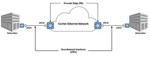 Point to Point Networks | Ethernet Virtual Private Line (EVPL