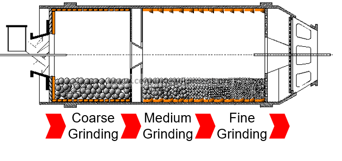 EVERY COMPONENT OF BALL MILL DETAILED & EXPLAINED - INFINITY FOR CEMENT ...
