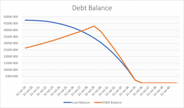 What is a Debt Service Reserve Account? Why is the DSRA important?