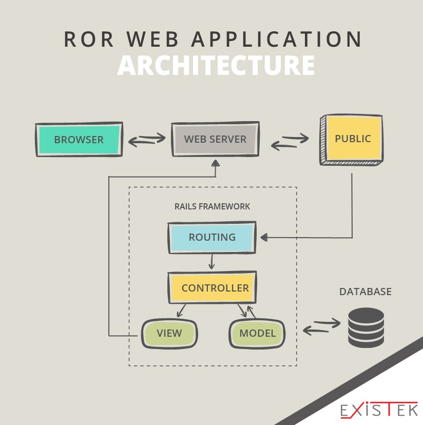 Web Application Architecture | Existek Blog Web Application Architecture | Existek Blog