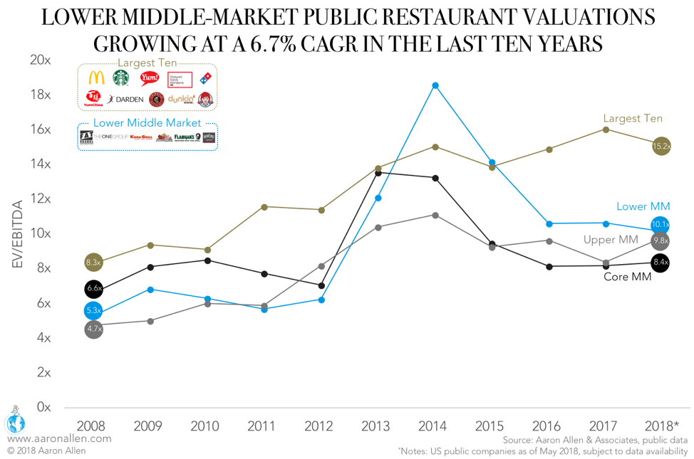 Lower Middle-Market Restaurants Hit Valuation & Growth Sweet Spot