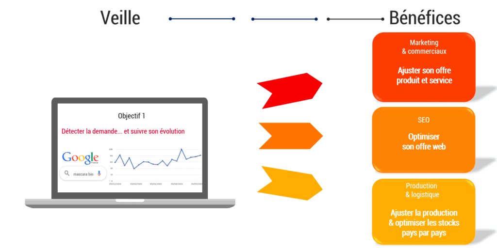 Comment faire une veille commerciale efficace ? | Digital Evaluation Comment faire une veille commerciale efficace ? | Digital Evaluation