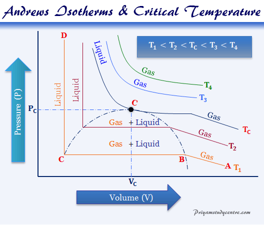 Critical Constants - Temperature, Pressure, Volume of Real Gas
