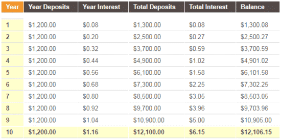 5 Best Places To Invest and Get Daily Returns In 2020!