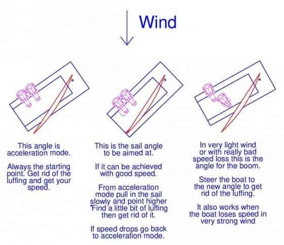 Basics of sailing upwind well - Storer Boat Plans in Wood and Plywood