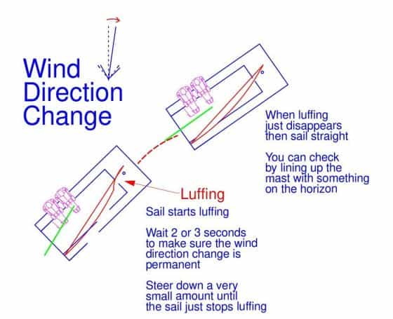 Basics of sailing upwind well - Storer Boat Plans in Wood and Plywood