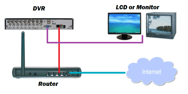 How To Configure Dvr In Router Without Port Forwarding
