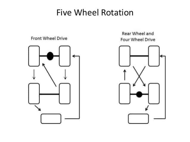 How to Rotate Tyres? 4 Tyre Rotation Methods Explained