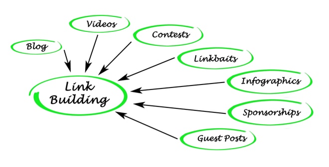 What is Link Building? Strategies & Examples for 2020